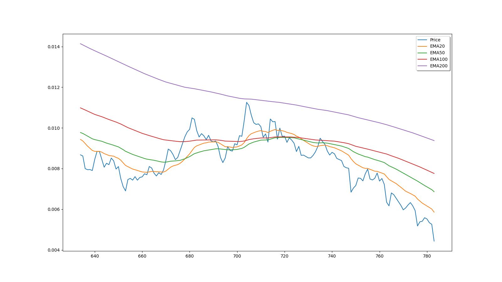 Quick Intel Exponential Moving Averages