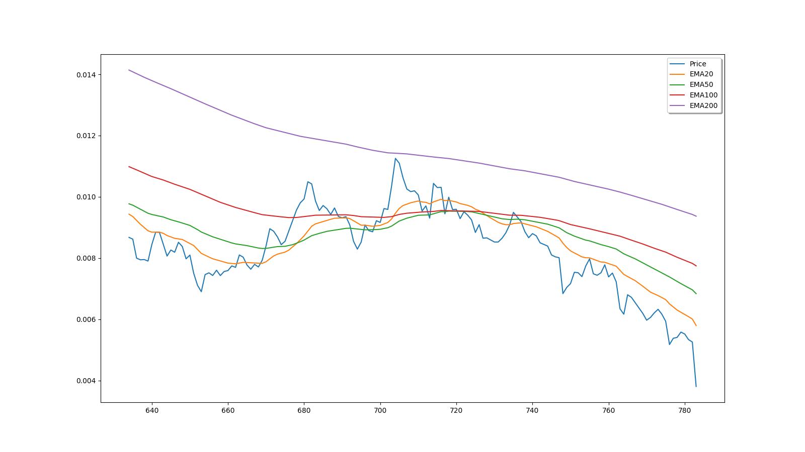 Quick Intel Exponential Moving Averages