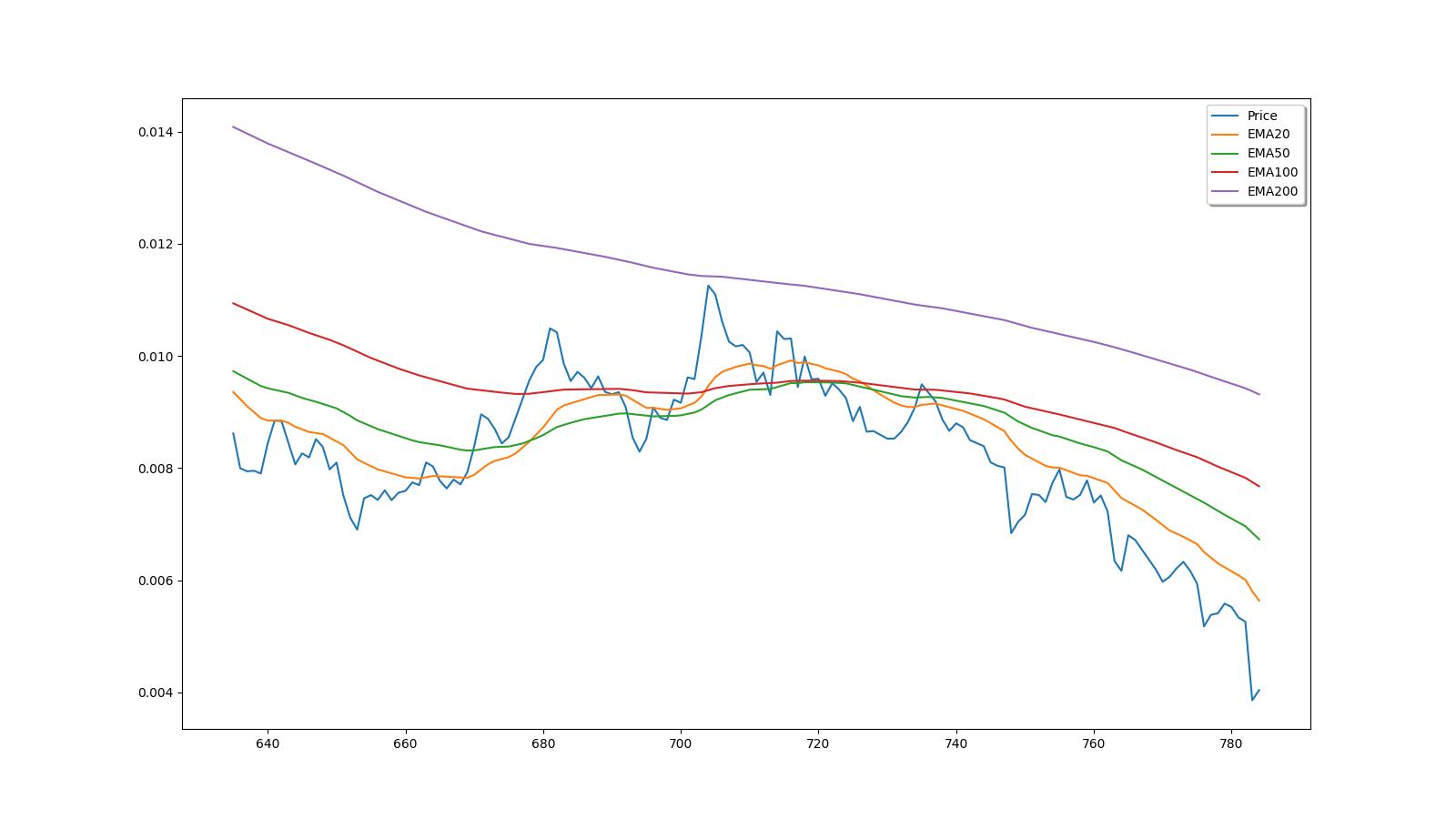 Quick Intel Exponential Moving Averages