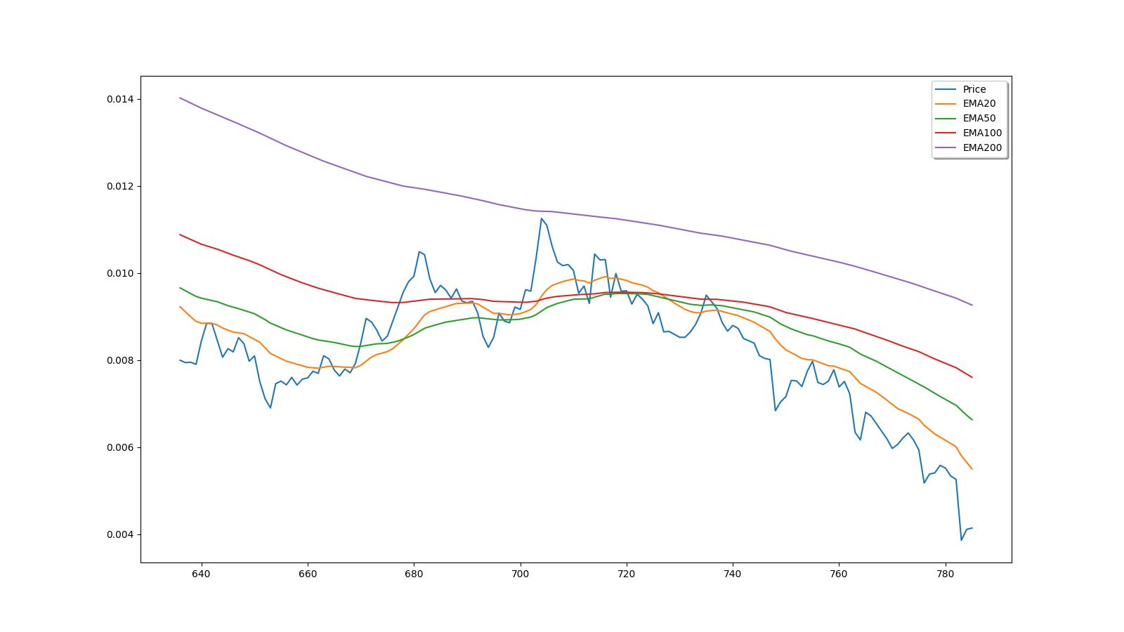 Quick Intel Exponential Moving Averages