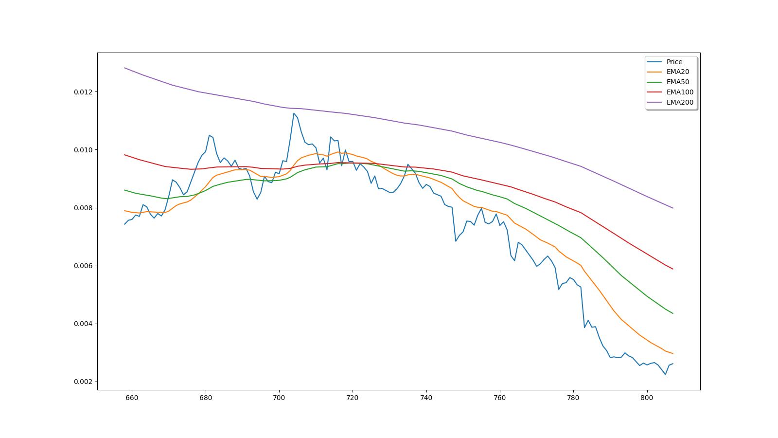 Quick Intel Exponential Moving Averages