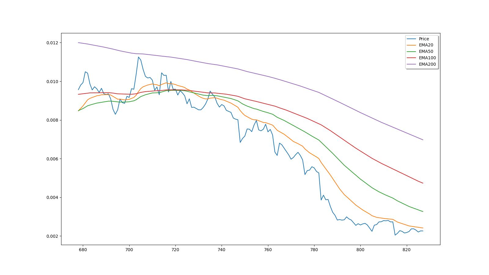 Quick Intel Exponential Moving Averages