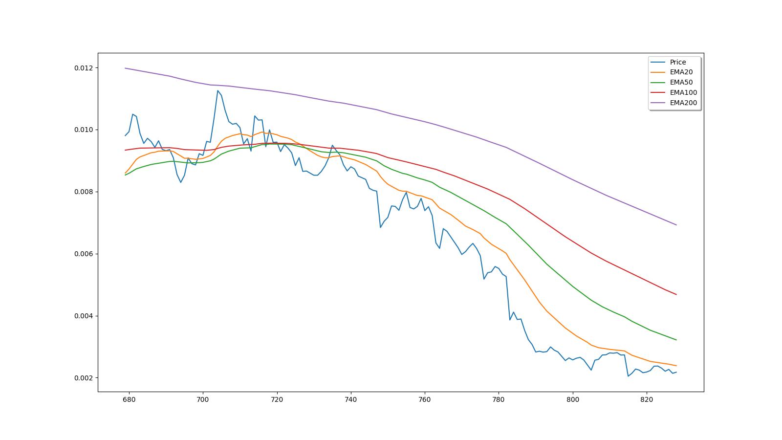 Quick Intel Exponential Moving Averages