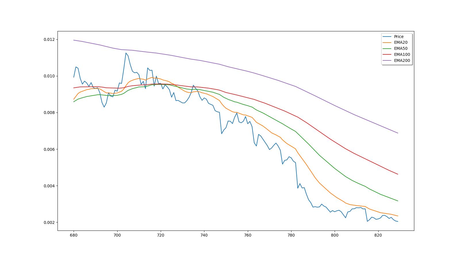 Quick Intel Exponential Moving Averages