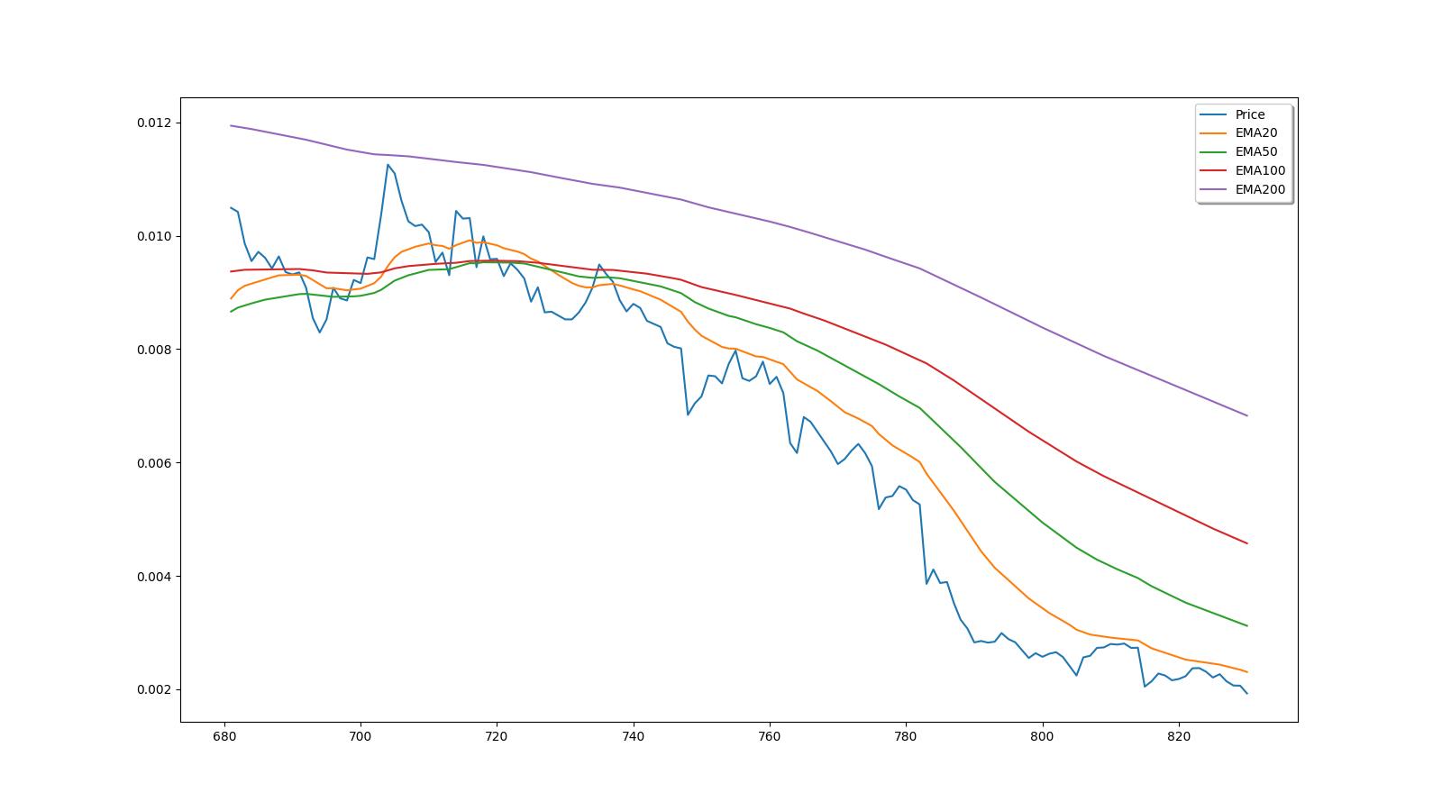 Quick Intel Exponential Moving Averages