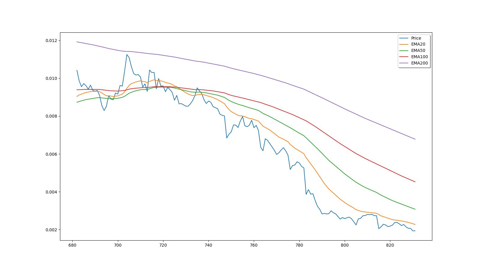 Quick Intel Exponential Moving Averages