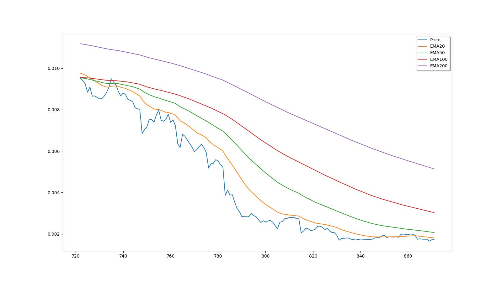 Quick Intel Exponential Moving Averages