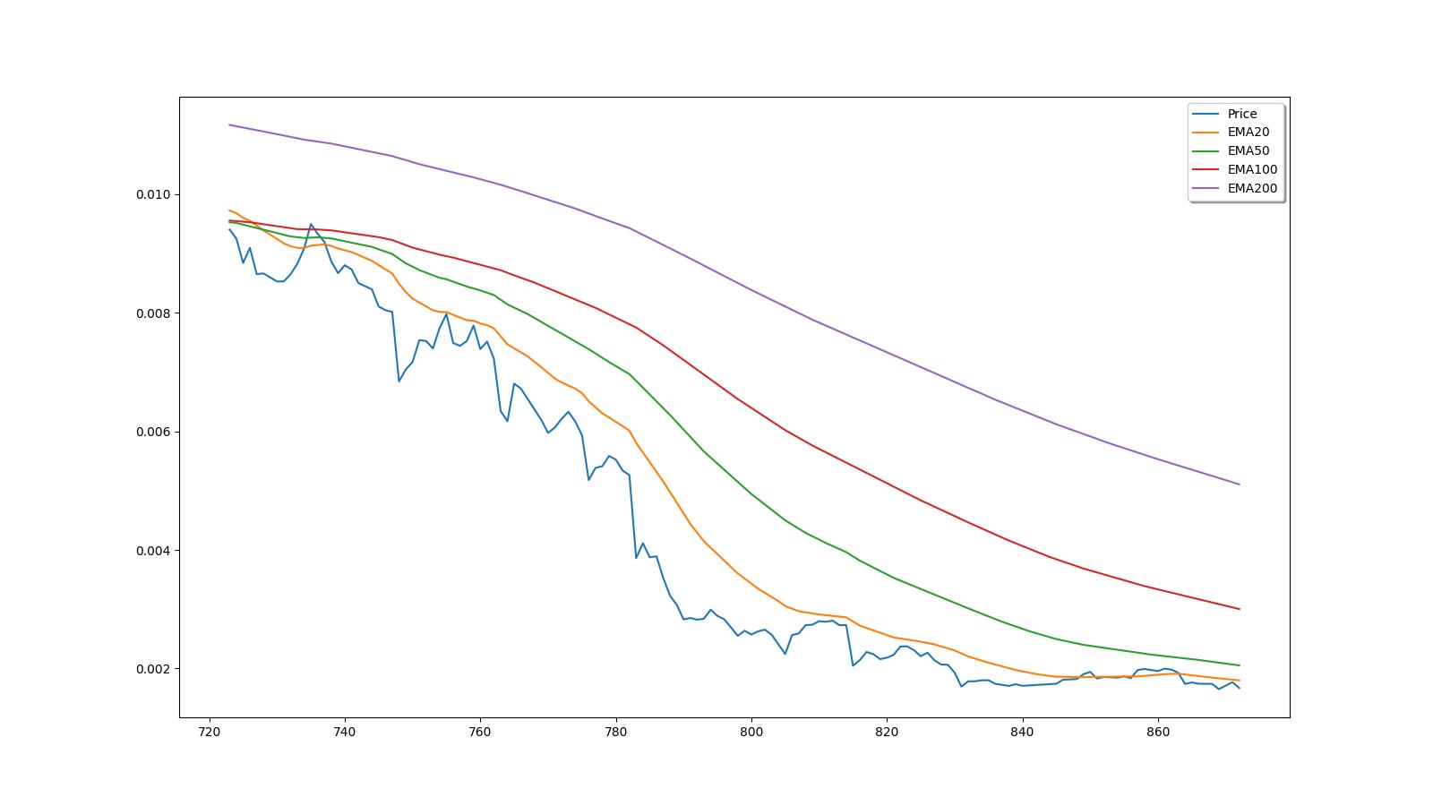 Quick Intel Exponential Moving Averages