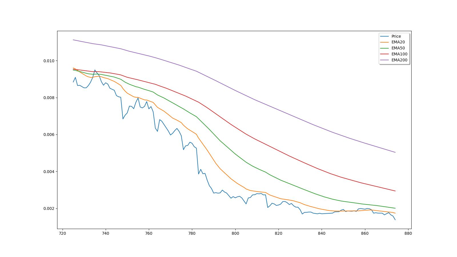 Quick Intel Exponential Moving Averages