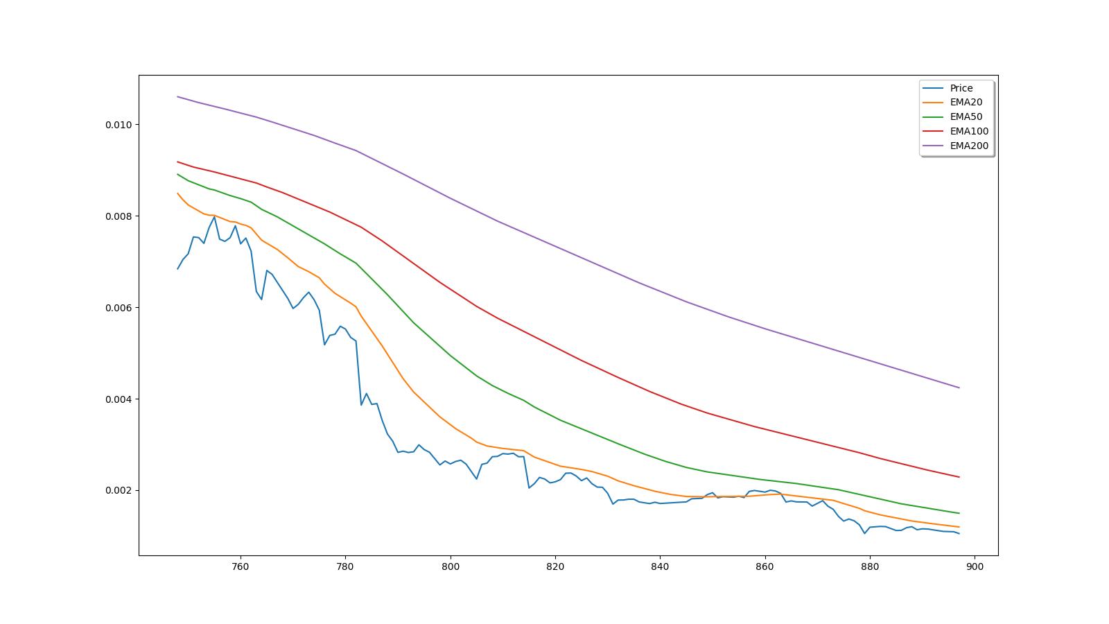 Quick Intel Exponential Moving Averages