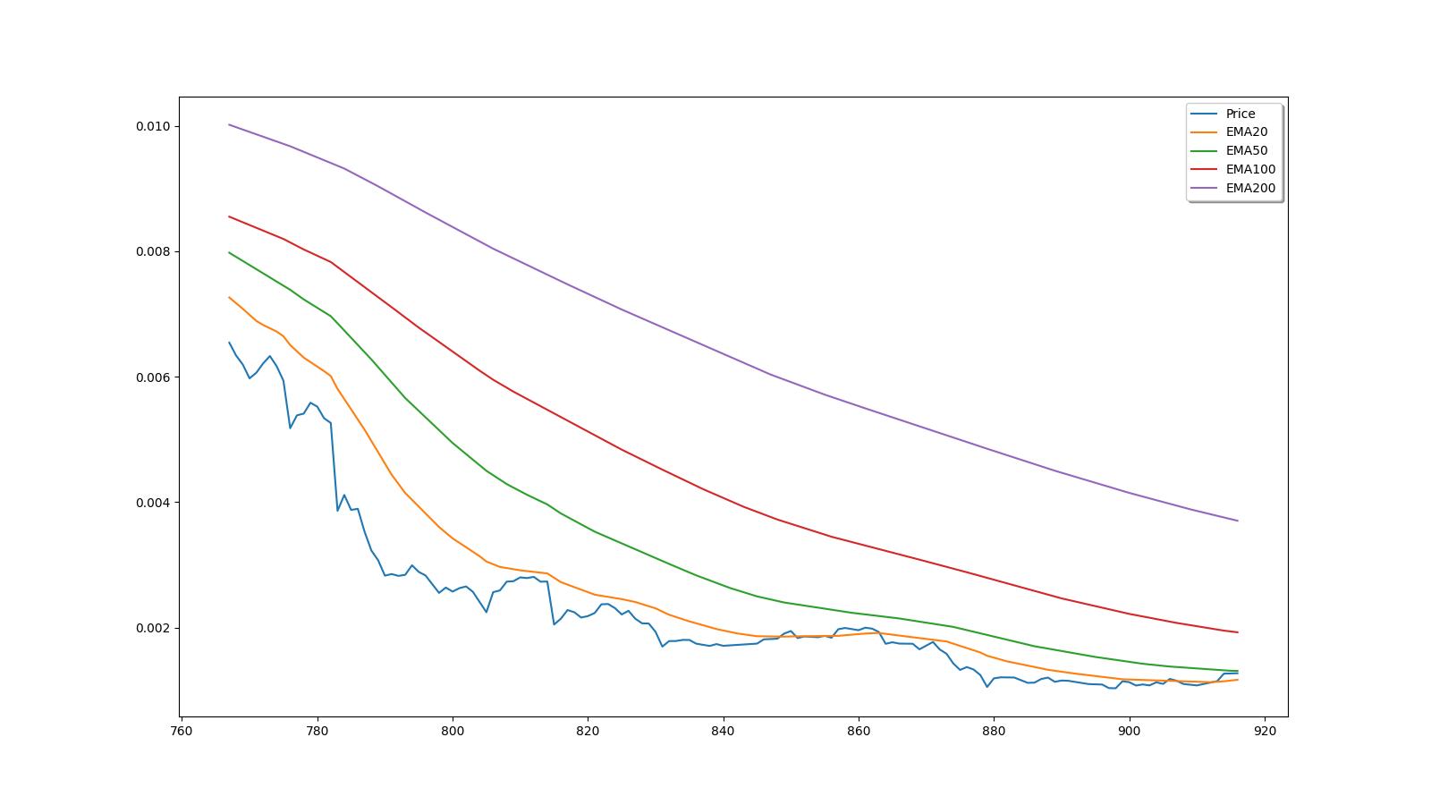 Quick Intel Exponential Moving Averages