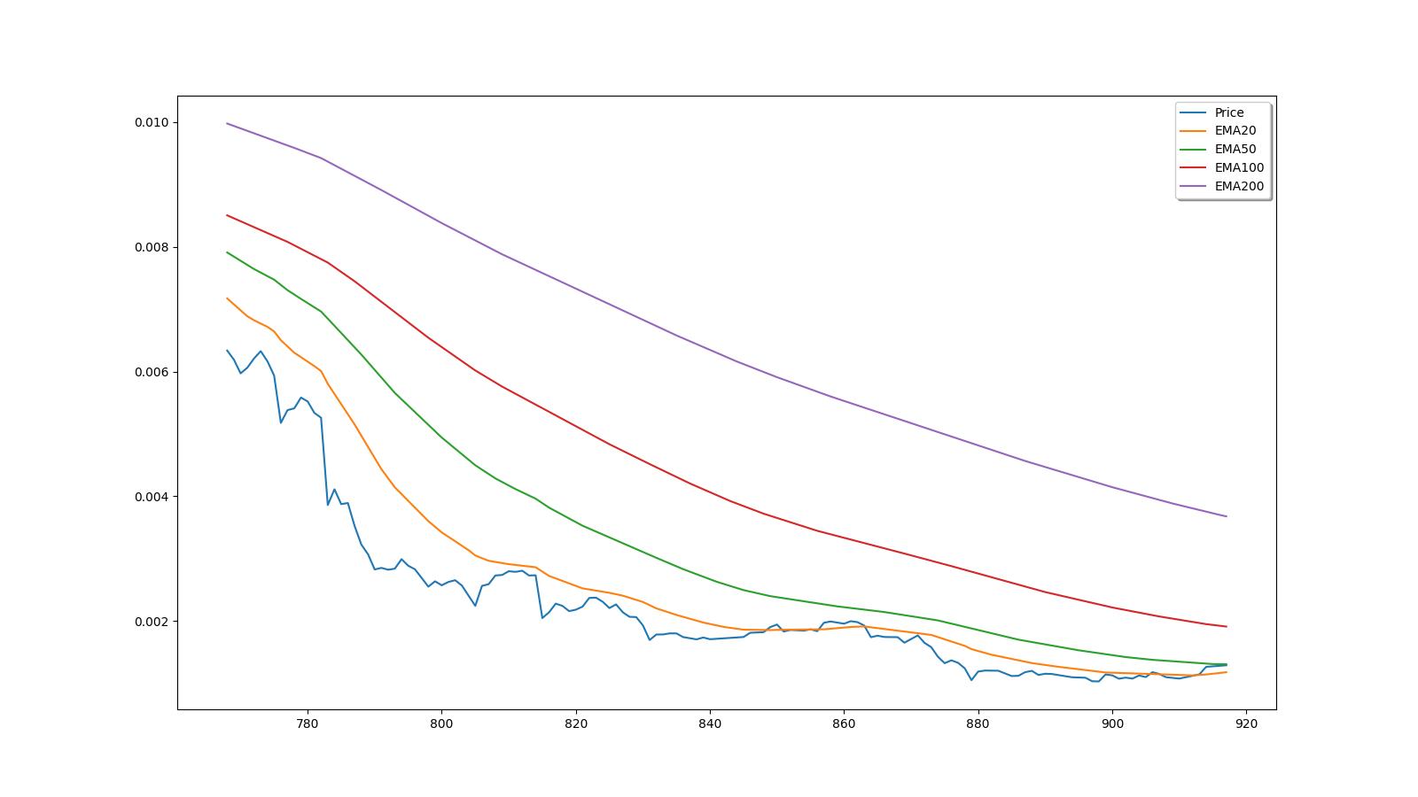 Quick Intel Exponential Moving Averages