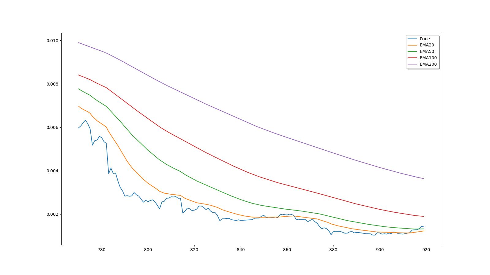 Quick Intel Exponential Moving Averages