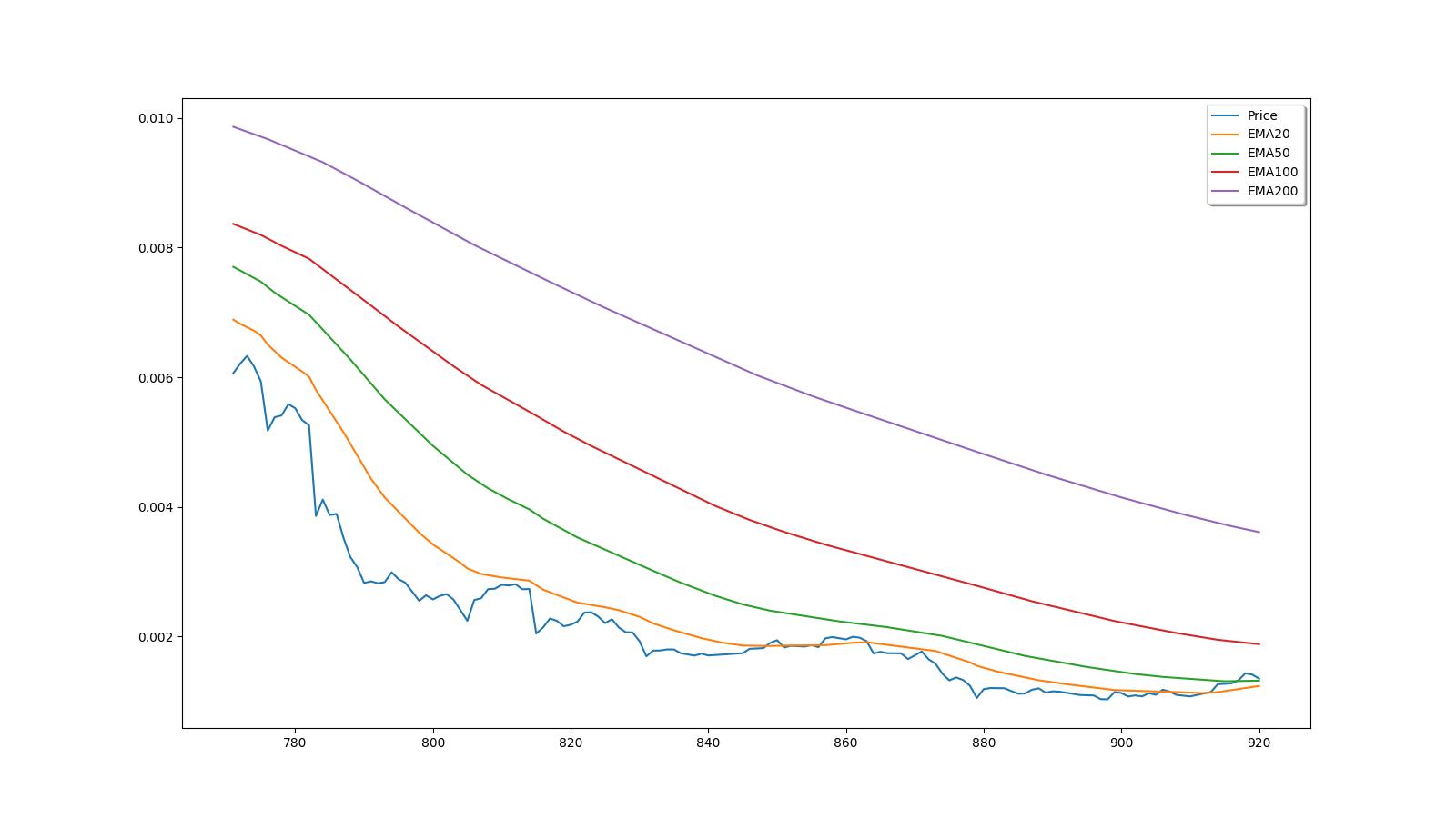 Quick Intel Exponential Moving Averages