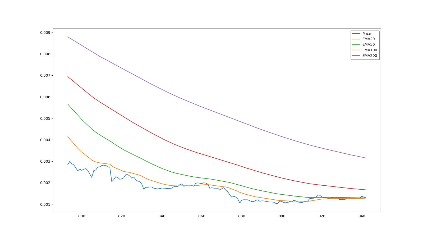 Quick Intel Exponential Moving Averages