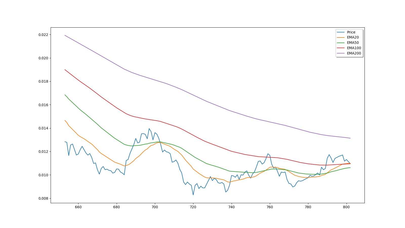Quickswap [New] Exponential Moving Averages