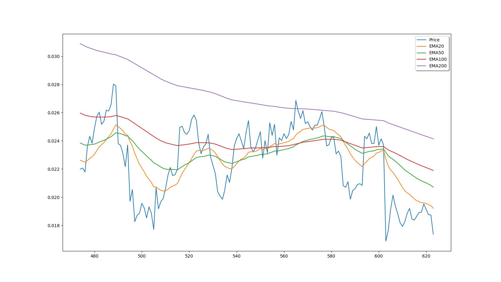 Quickswap [New] Exponential Moving Averages