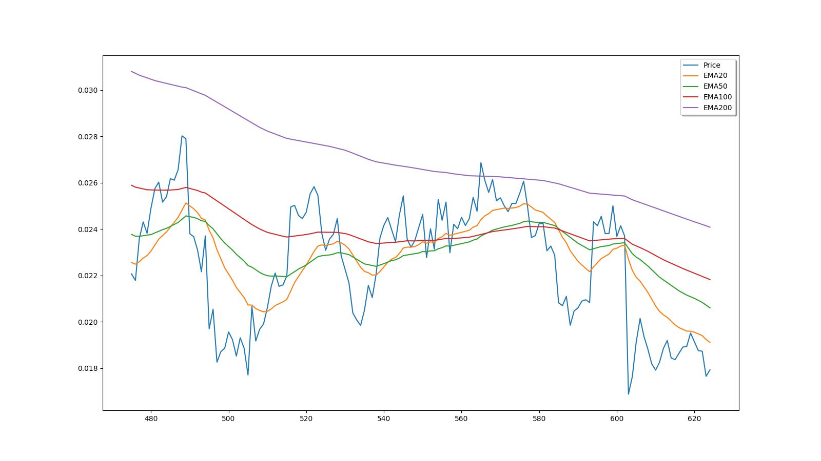 Quickswap [New] Exponential Moving Averages