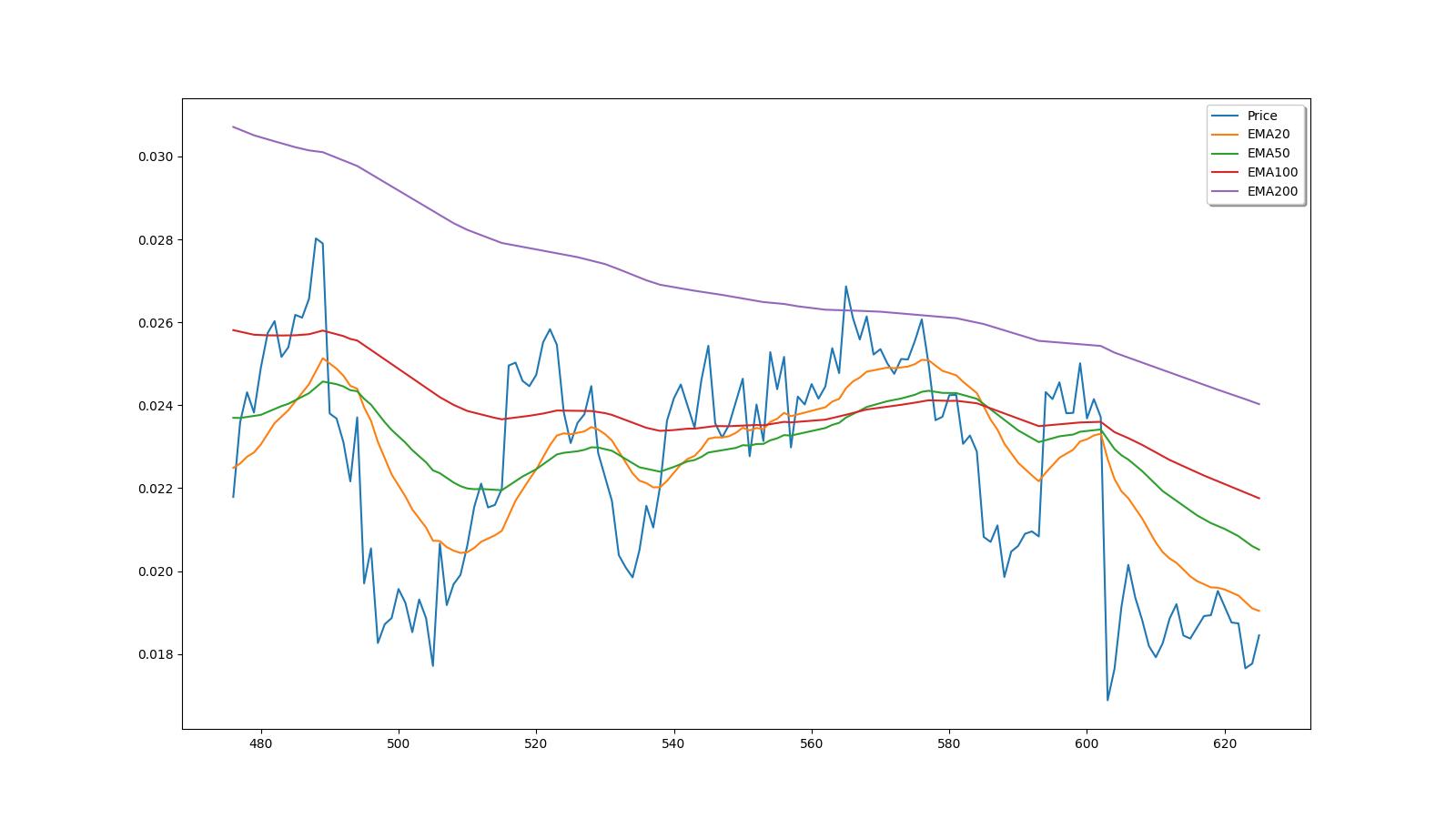 Quickswap [New] Exponential Moving Averages