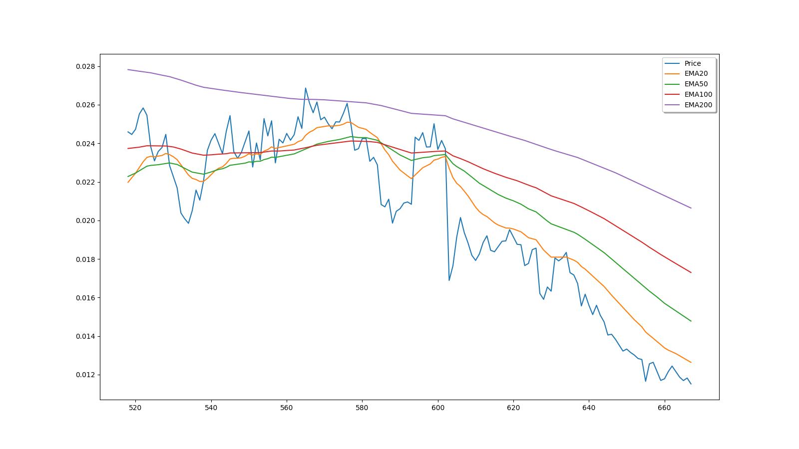 Quickswap [New] Exponential Moving Averages