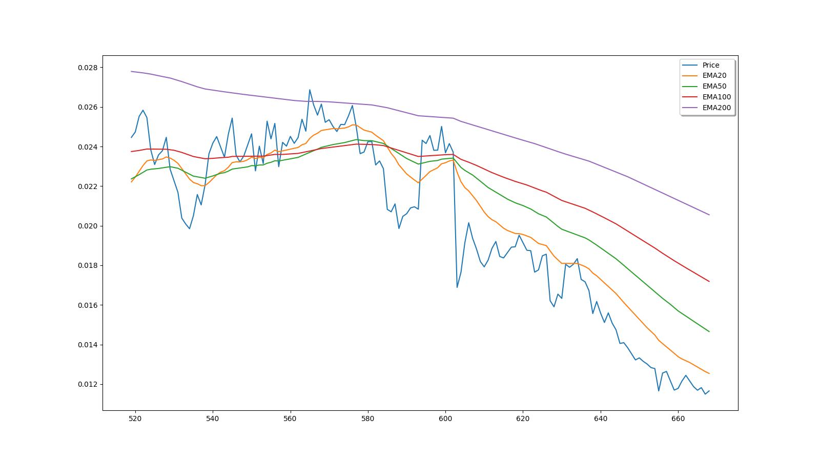 Quickswap [New] Exponential Moving Averages