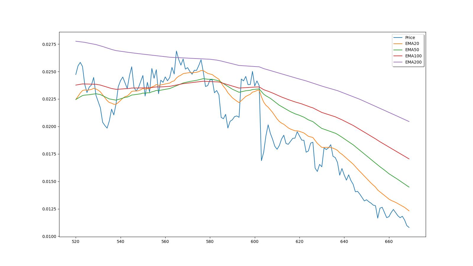 Quickswap [New] Exponential Moving Averages