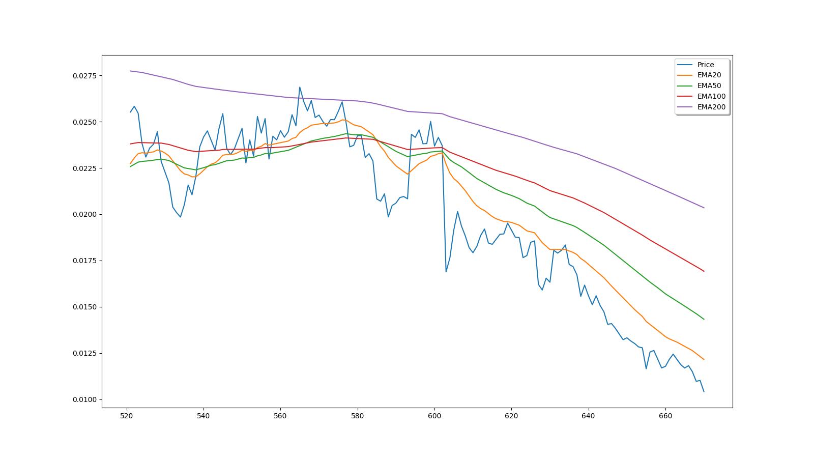 Quickswap [New] Exponential Moving Averages