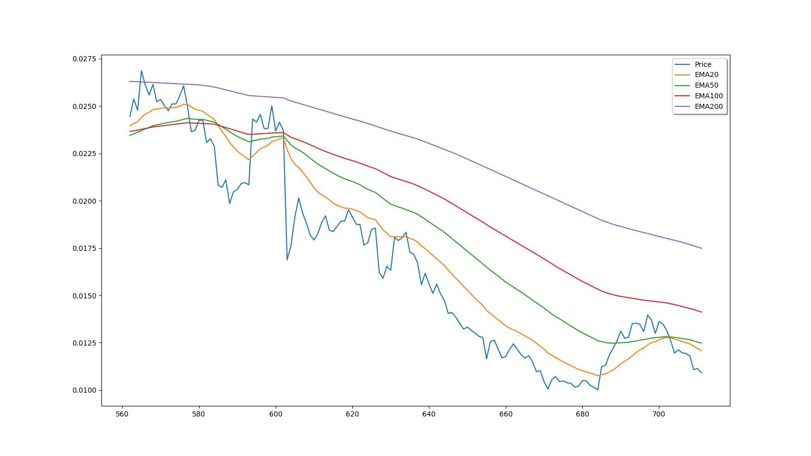 Quickswap [New] Exponential Moving Averages