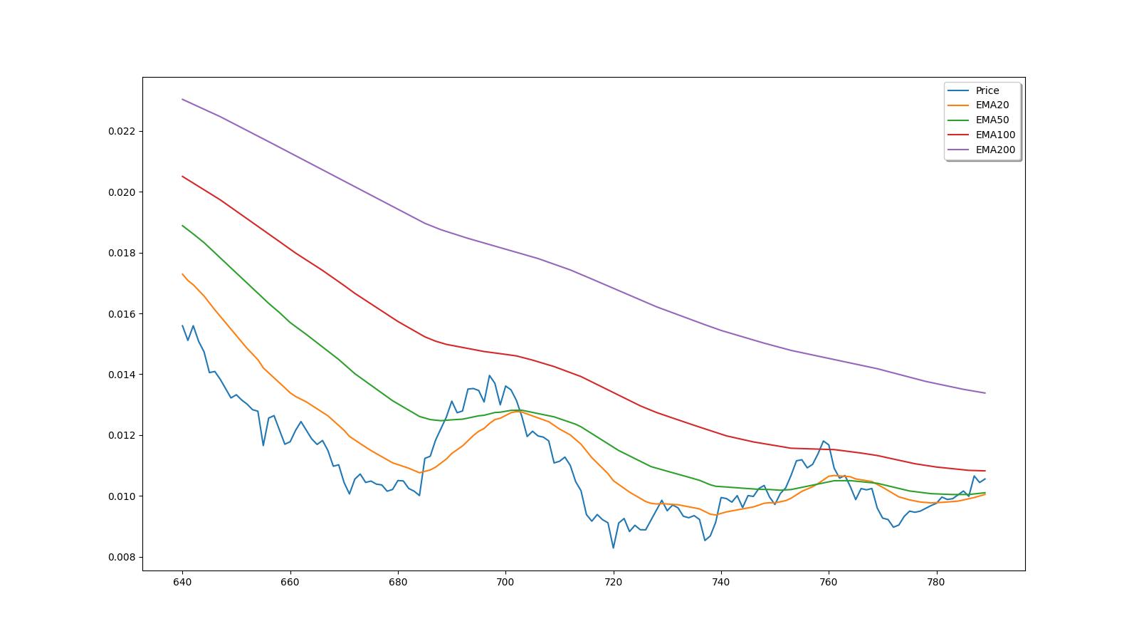 Quickswap [New] Exponential Moving Averages