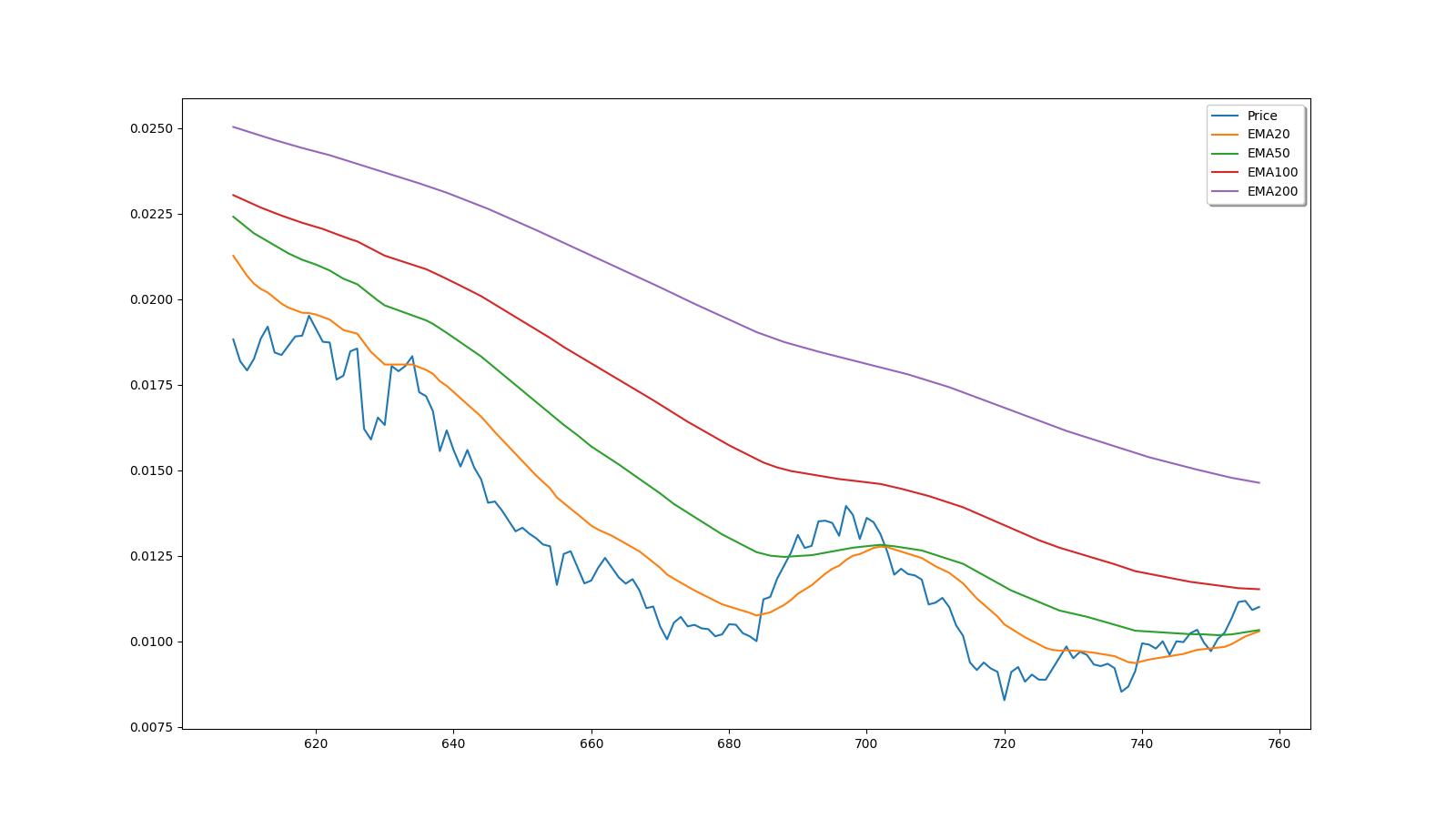 Quickswap [New] Exponential Moving Averages