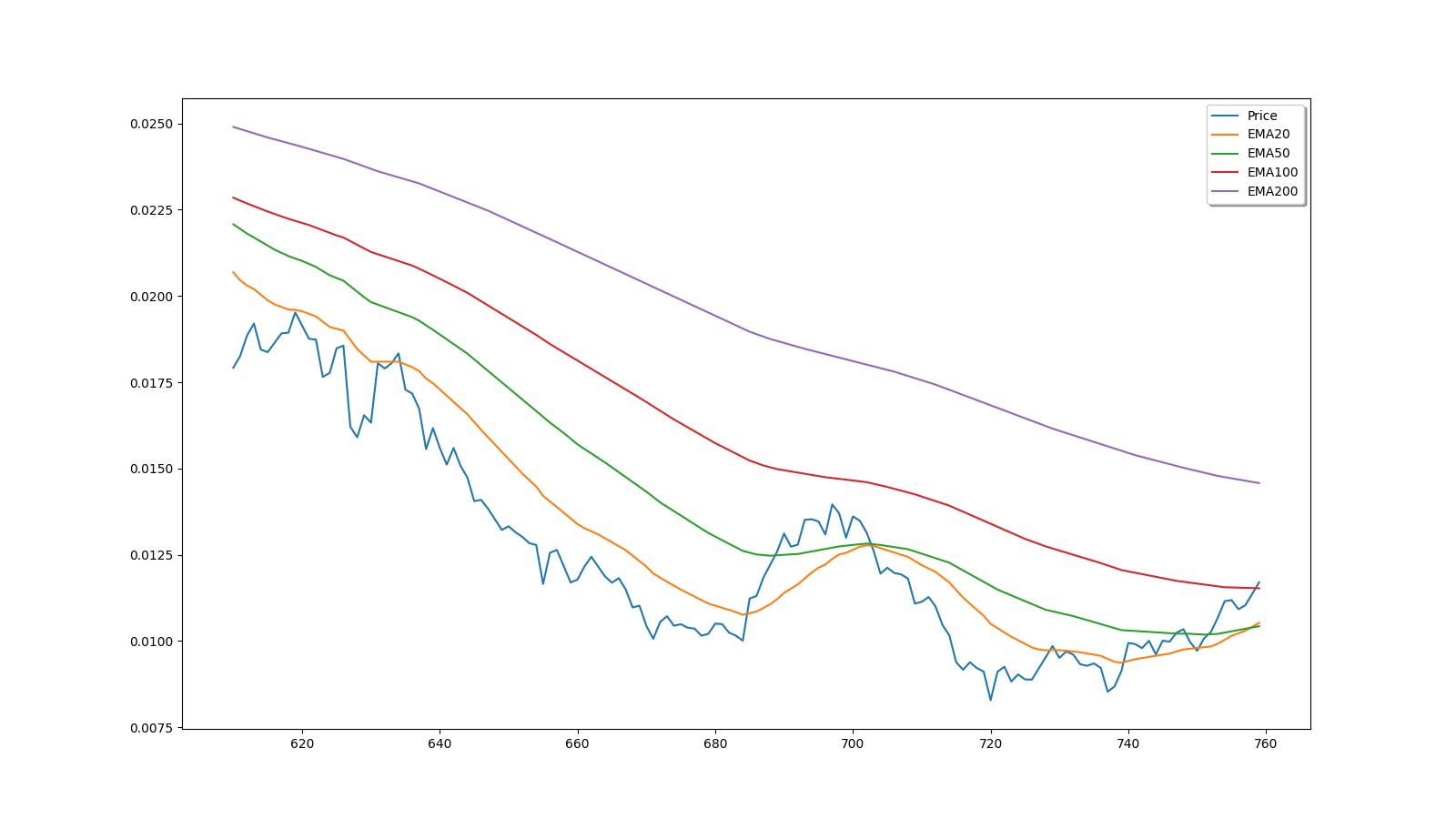 Quickswap [New] Exponential Moving Averages