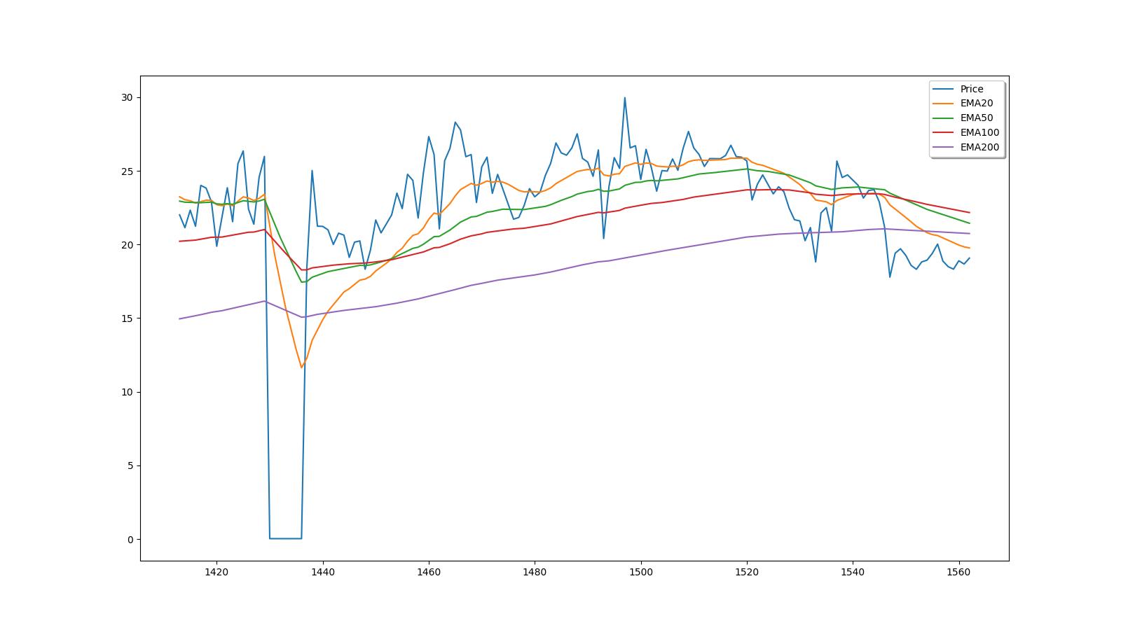 Quickswap Exponential Moving Averages