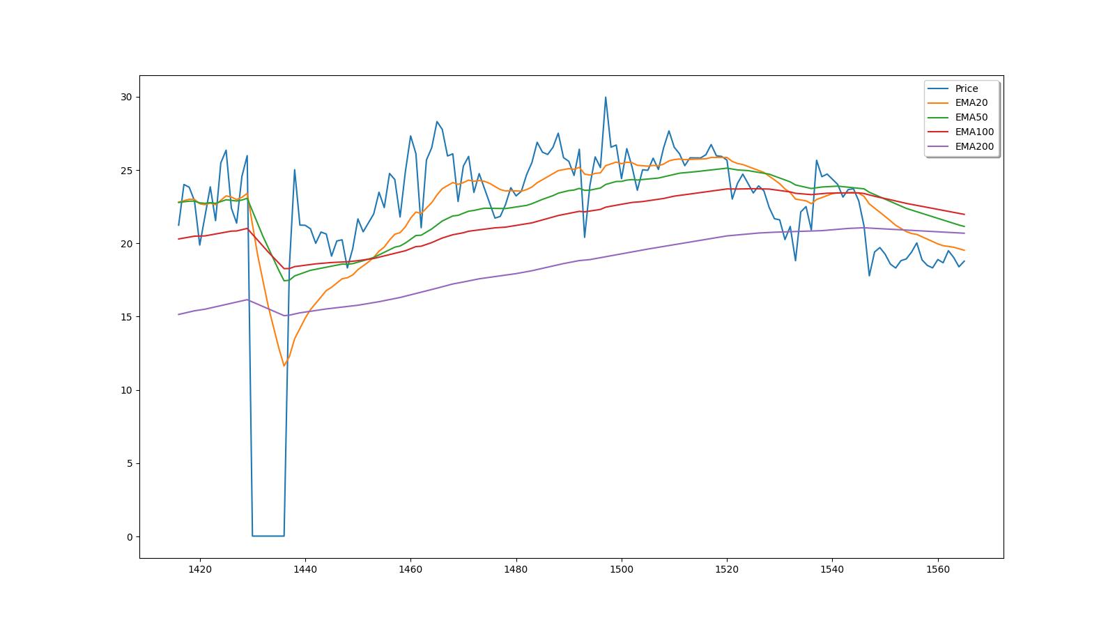 Quickswap Exponential Moving Averages