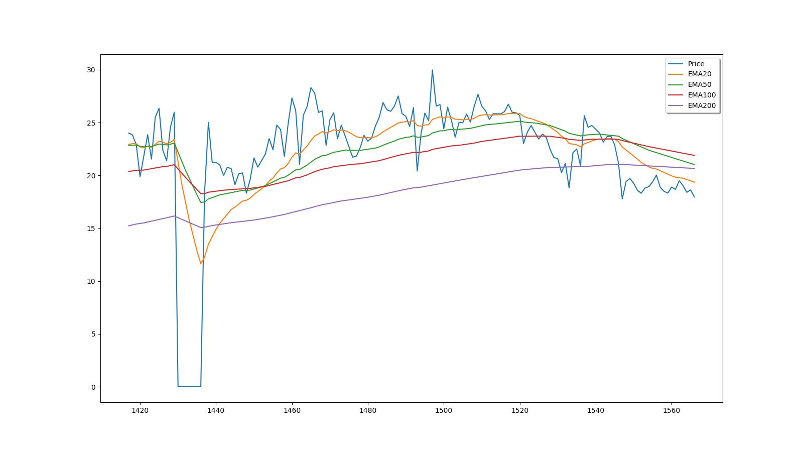 Quickswap Exponential Moving Averages