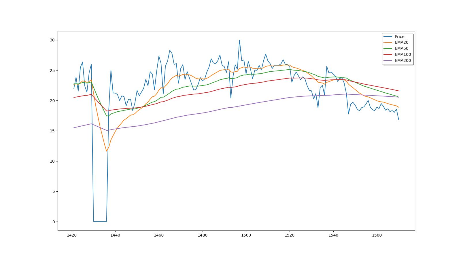 Quickswap Exponential Moving Averages
