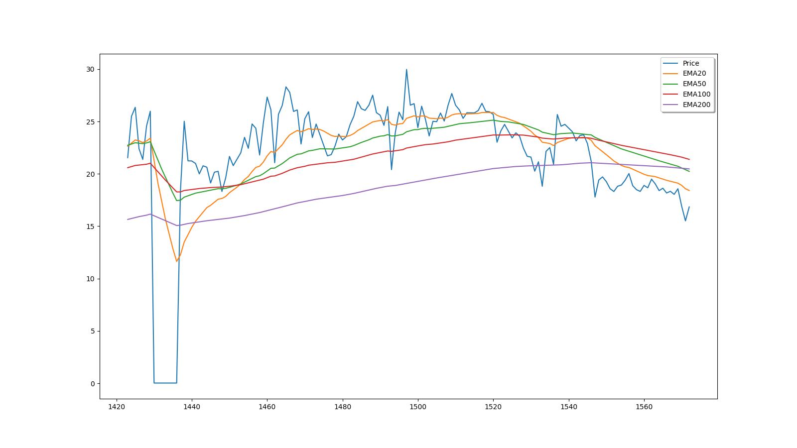 Quickswap Exponential Moving Averages
