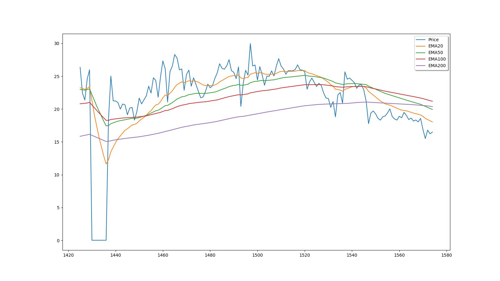 Quickswap Exponential Moving Averages