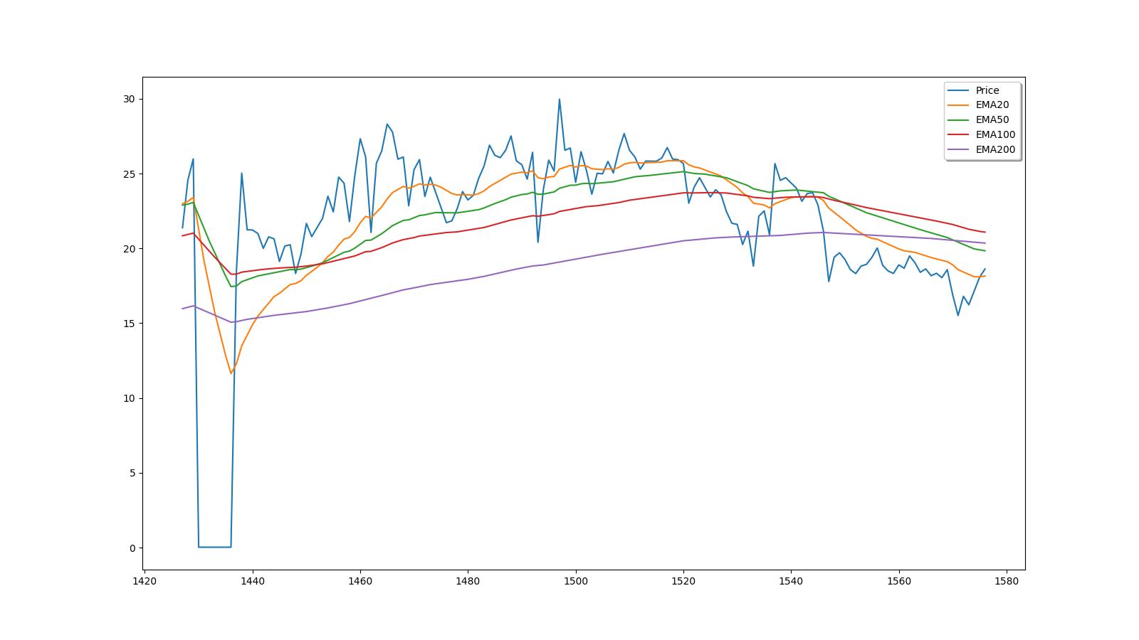 Quickswap Exponential Moving Averages