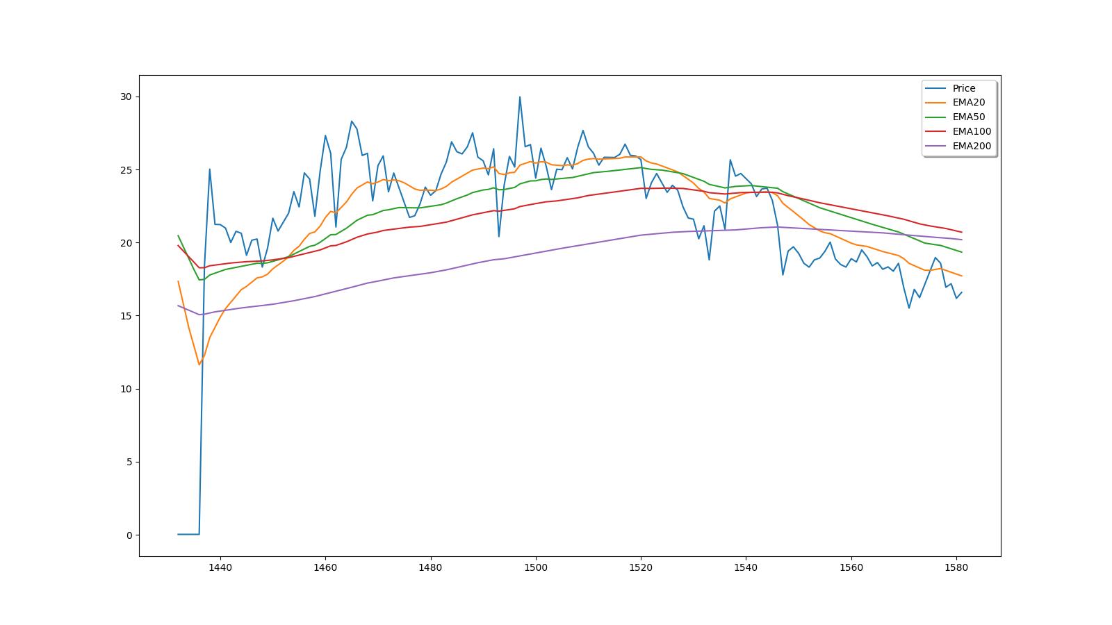 Quickswap Exponential Moving Averages