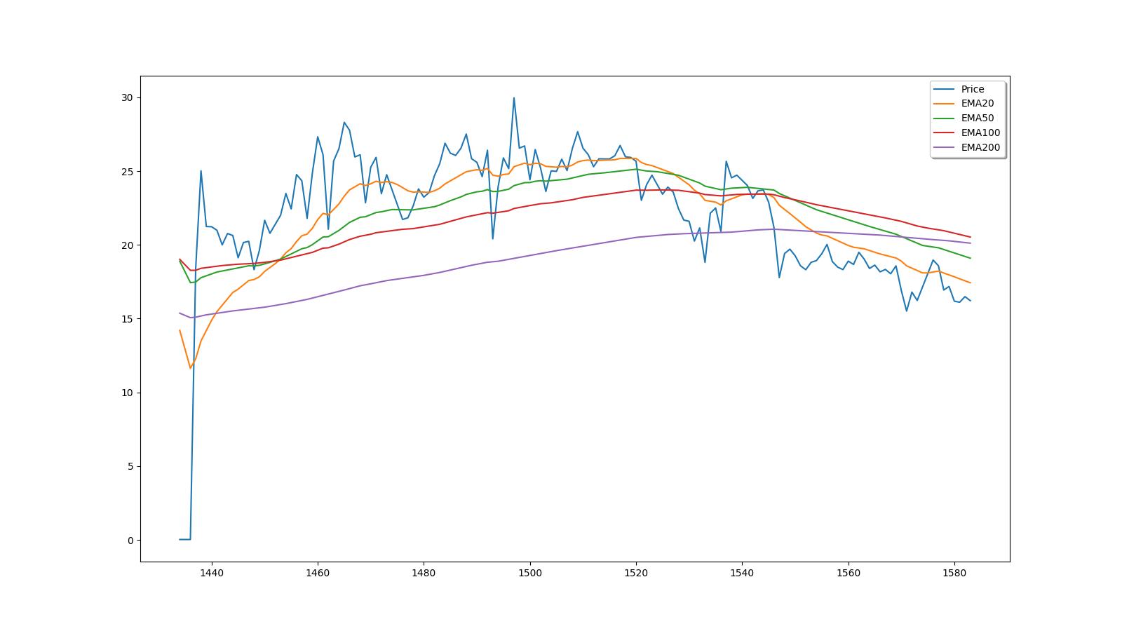 Quickswap Exponential Moving Averages