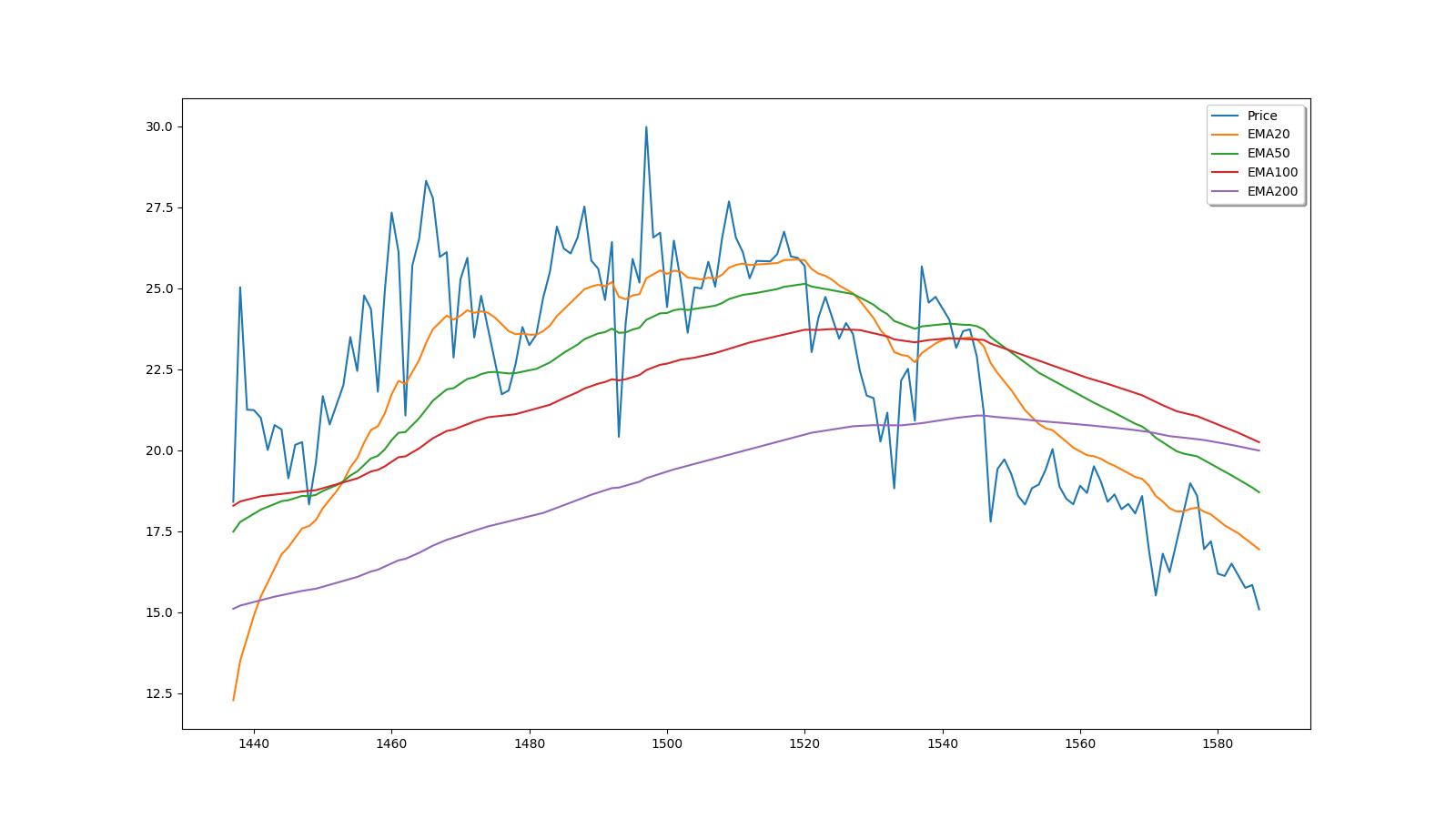 Quickswap Exponential Moving Averages