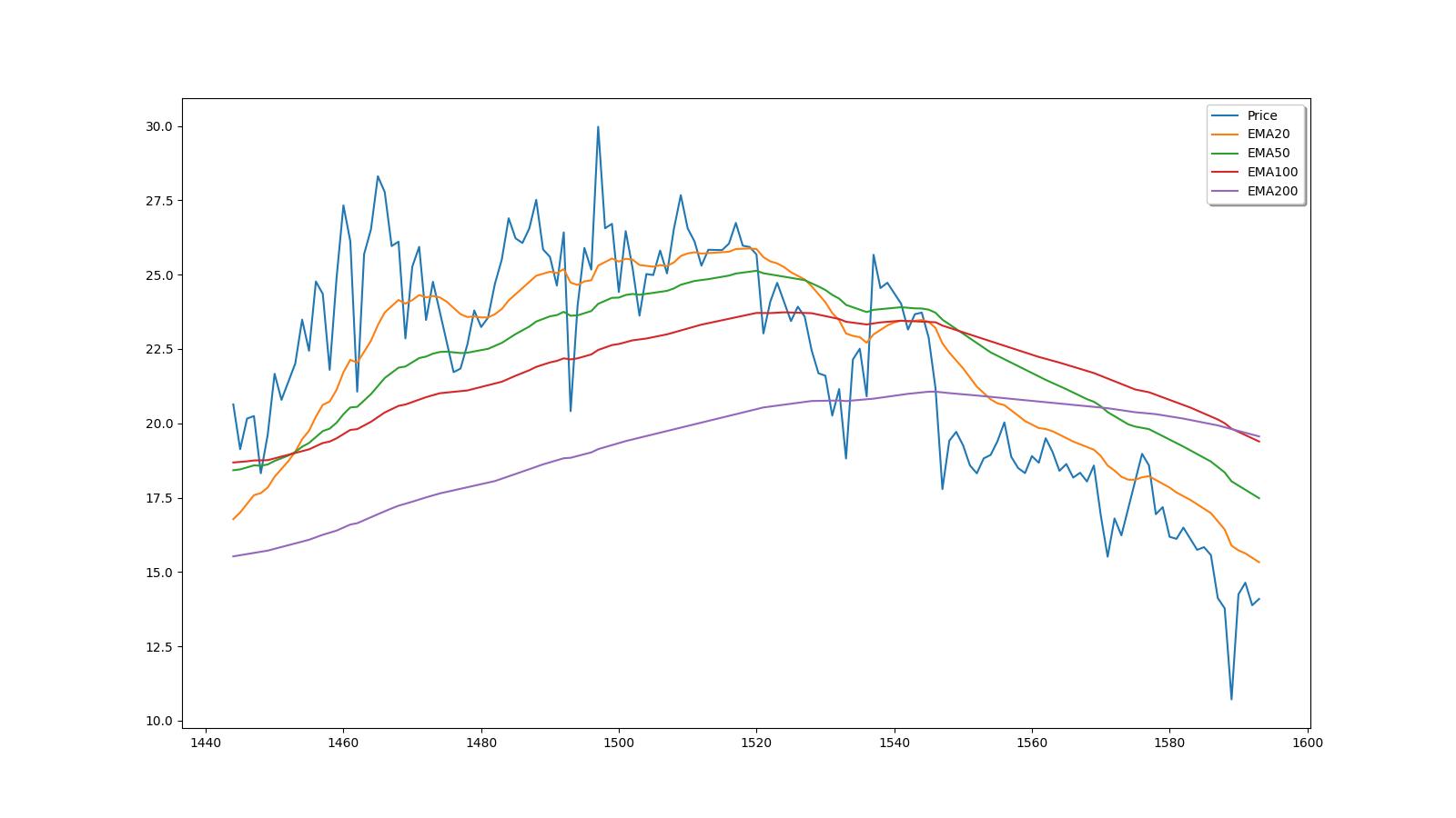 Quickswap Exponential Moving Averages