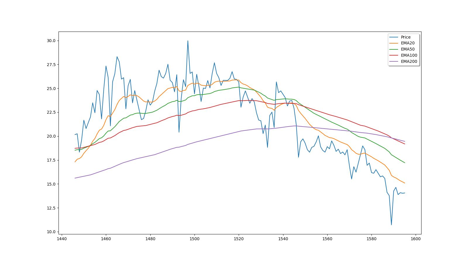 Quickswap Exponential Moving Averages