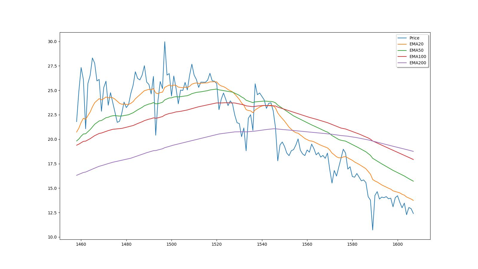 Quickswap Exponential Moving Averages