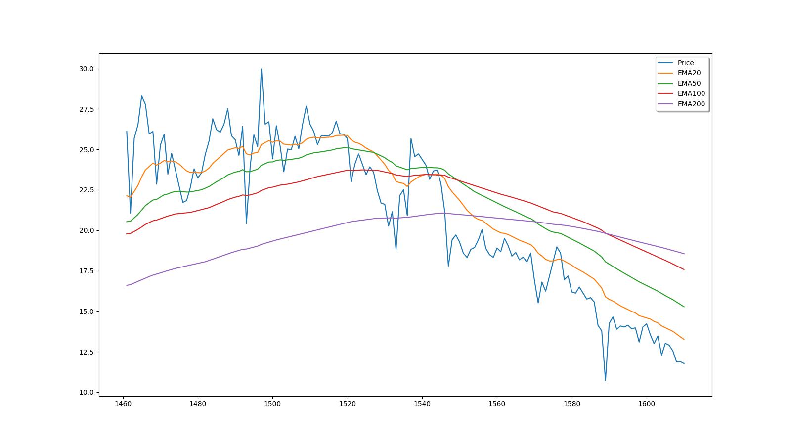 Quickswap Exponential Moving Averages