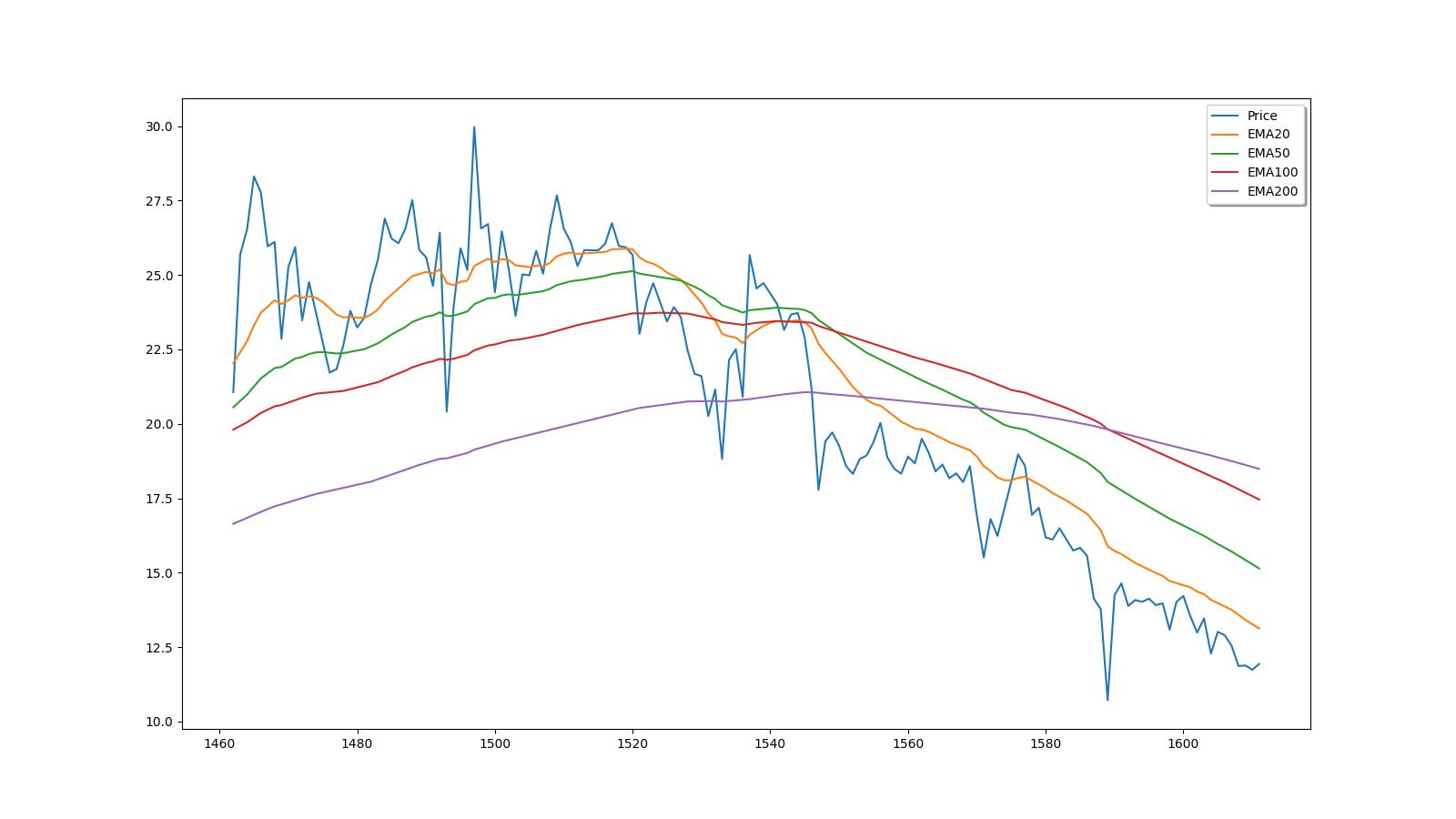 Quickswap Exponential Moving Averages
