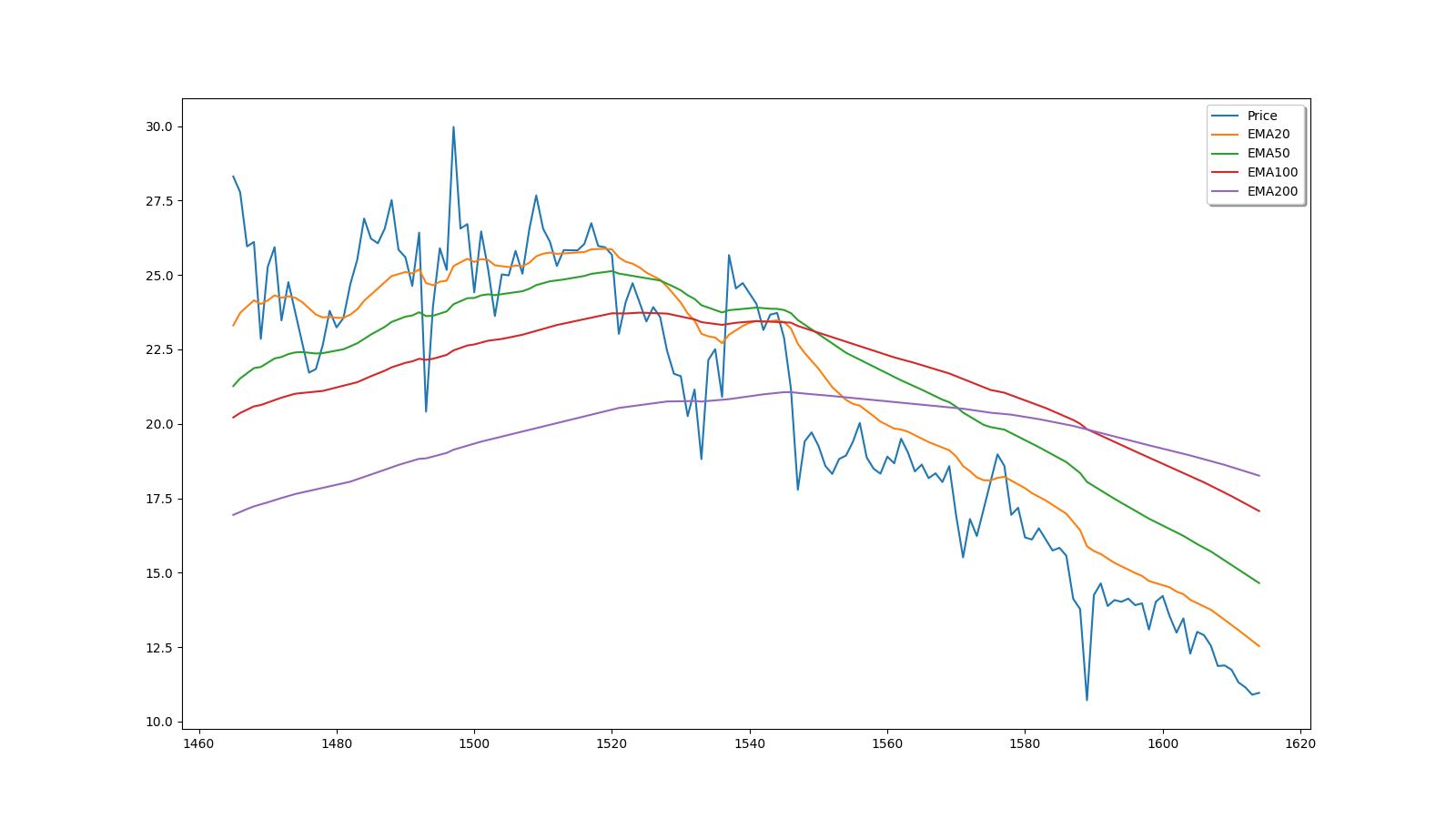 Quickswap Exponential Moving Averages