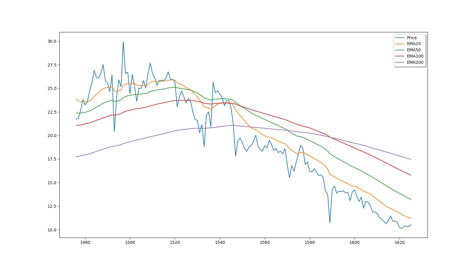 Quickswap Exponential Moving Averages