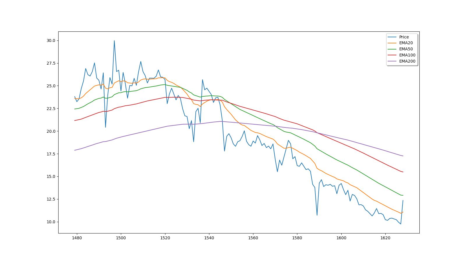 Quickswap Exponential Moving Averages