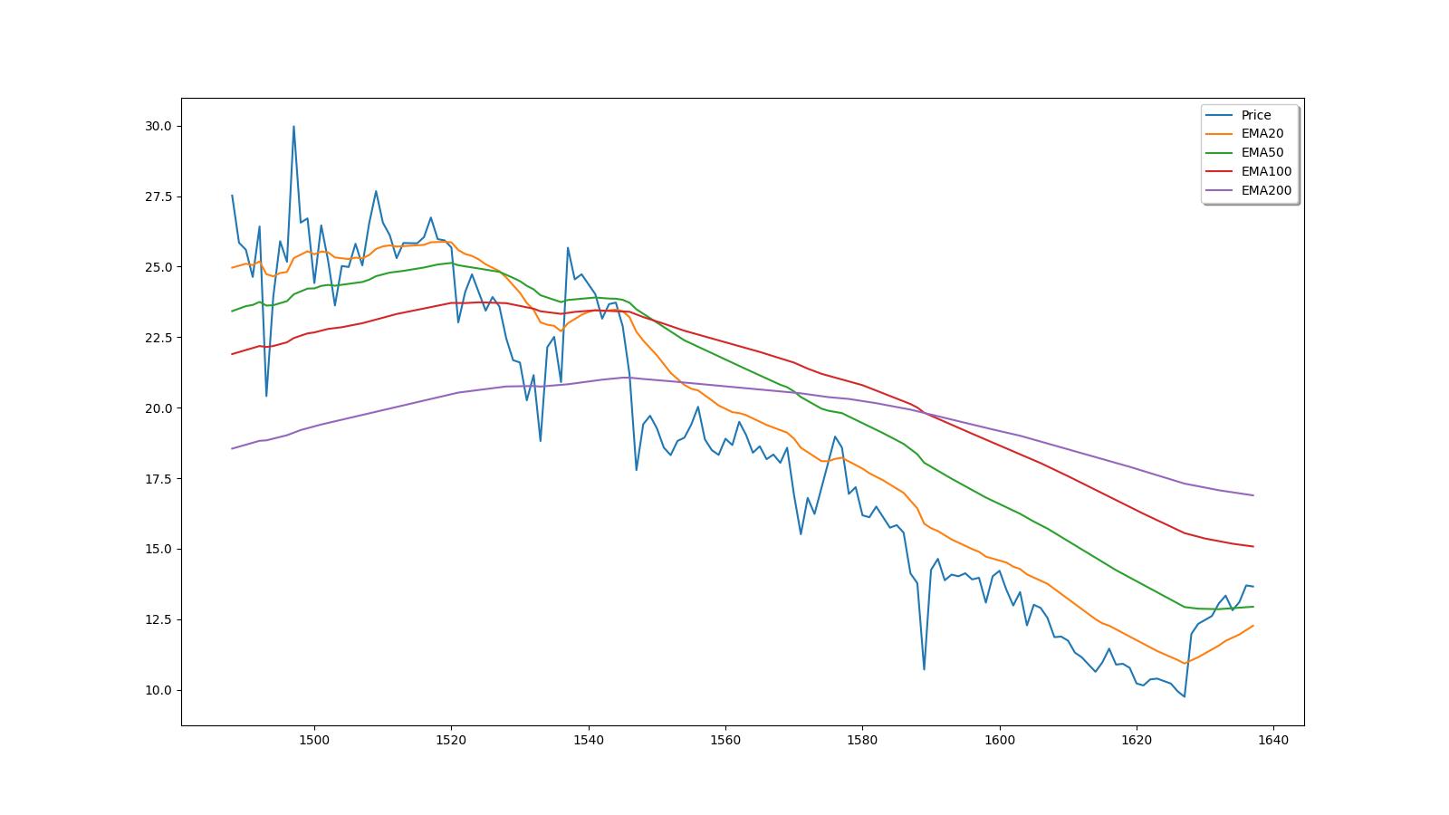 Quickswap Exponential Moving Averages